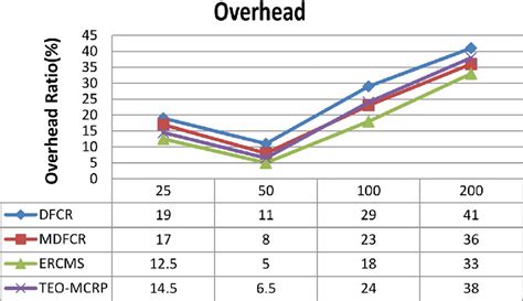 Routing Overhead Under Different Numbers Of Sensor Download