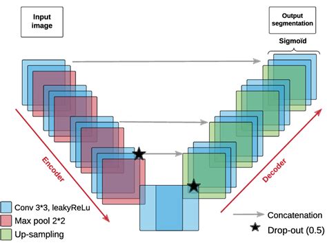 The Architecture For Tree Bark Defect Detection Based On U Net 22 Download Scientific Diagram