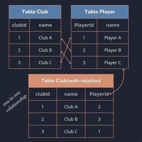 Sql Relationship Part 1 With 8 Clubs Swadip Singho Roy Soumya Posted