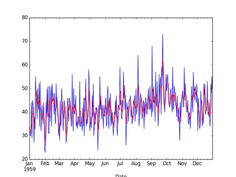 Moving Average Smoothing For Data Preparation And Time Series