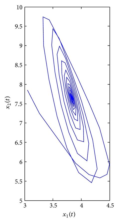 E Is Asymptotically Stable For τ 0320 E Is Asymptotically Stable For τ 0320