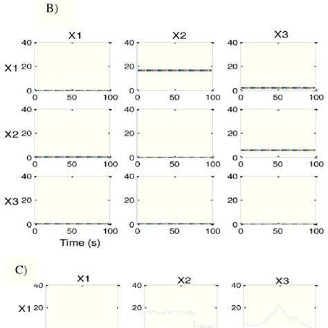 A Simulated Model B And C Gci Results Using Mvar And W Mvar