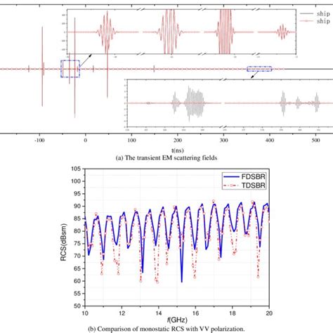 The Monostatic Simulation Results Of The Complex Ship Download
