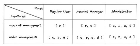 How To Implement Role Based Access Control In React Apps By Phyo Lim