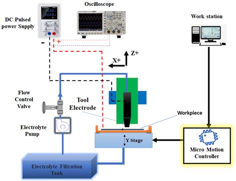 Block Diagram Of Electrochemical Micromachining With Major Components Download Scientific Diagram