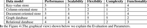 Performance Analytics Of Nosql Databases Download Scientific Diagram