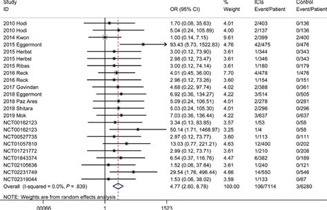 Risk Of Serious‐grade Hypophysitis In Patients Treated With Icis Vs