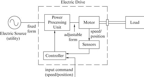 Chapter 11 Applications Of Switch Mode Power Electronics In Motor
