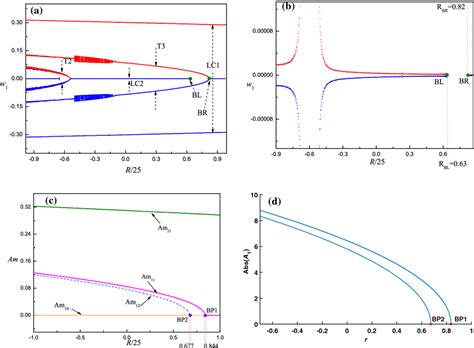 Bifurcation Analysis Of The Fss When Ω2 5 7 A Numerical Bifurcation Download Scientific