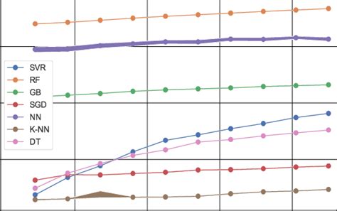 Execution Time Of The Ml Algorithms Testing Time Vs Testing Size