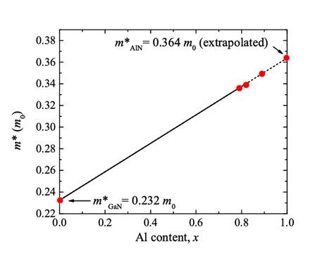 Linear Extrapolation Of The Electron Effective Mass Parameter In