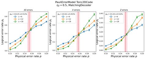 computing the threshold of the surface code — panqec 0 1 documentation