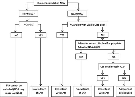 Detection Of Hemorrhage In The Cerebrospinal Fluid Csf Using Net Download Scientific Diagram