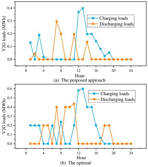 Energies Free Full Text Online Evs Vehicle To Grid Scheduling