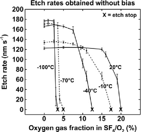 Figure From Cryogenic Etching Of Silicon With SF O SiF Plasmas A Modelling And