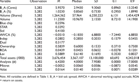 Descriptive Statistics Of Selected Variables Download Table