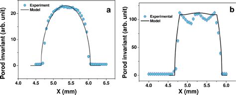 a comparison of model and experimental data for the isotropic case