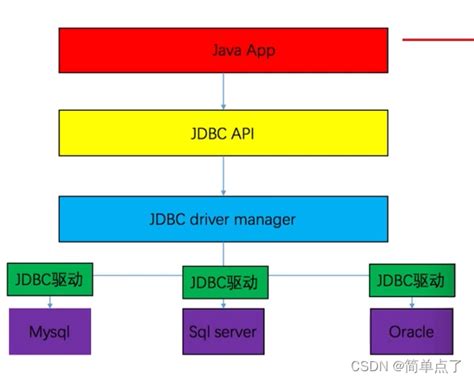 第12步 Mysql的jdbc操作 Csdn博客