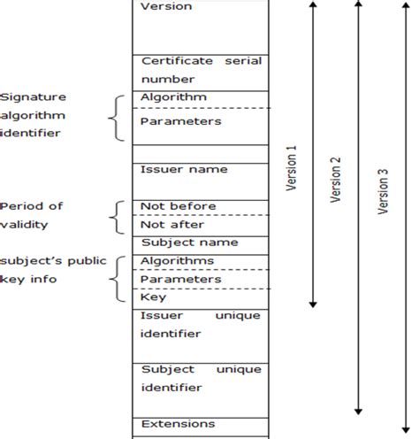 Chirag S Blog X 509 Certificate Format Purpose Of X 509 Certificate Different Version Of X