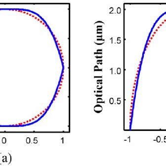 A Plot Of The Cross Section Of Optical Path For Model Cells Created By Download Scientific