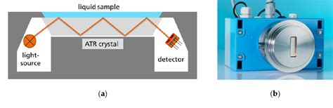 Figure 1 From Cylindrical Ir Atr Sensors For Process Analytics Semantic Scholar