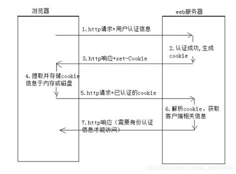 Cookie和session详解 Csdn博客