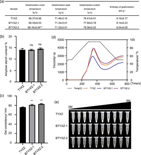 Determination Of Starch Physicochemical Properties In Fragrance