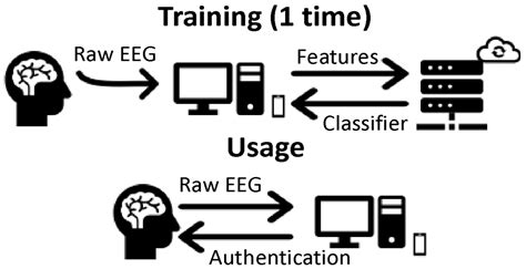 A Personalized User Authentication System Based On Eeg Signals