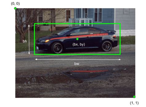 Introduction to Object Detection - Machine Learning - HackerEarth Blog
