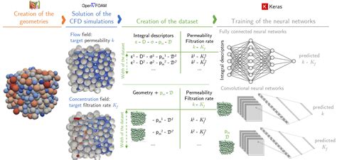 From Computational Fluid Dynamics To Structure Interpretation Via