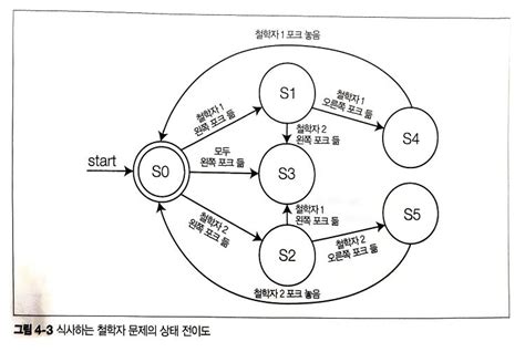 동시성 프로그래밍 Ch4 동시성 프로그래밍 특유의 버그와 문제점 Mysetting
