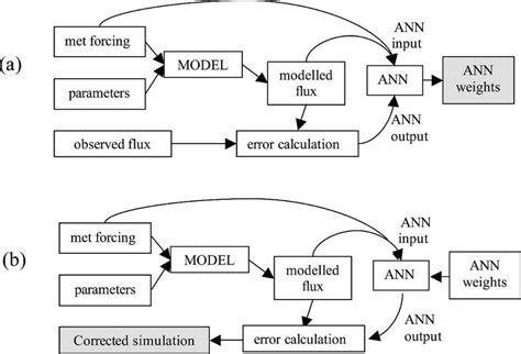 The Two Phases Of Ann Operation A The Training Phase Seeks To Find