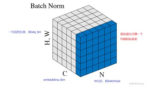pytorch常用的函数 六 常见的归一化总结 batchnorm layernorm insnorm groupnorm pytorch中
