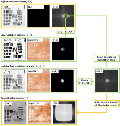 diagram of a single fpm reconstruction algorithm iteration n it starts