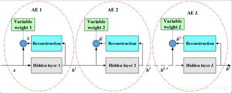 论文学习 2——variable Wise Weighted Sae Vw Sae 可变量加权堆栈自编码器vwsae Csdn博客 论文学习 2——variable Wise Weighted Sae Vw Sae 可变量加权堆栈自编码器vwsae Csdn博客