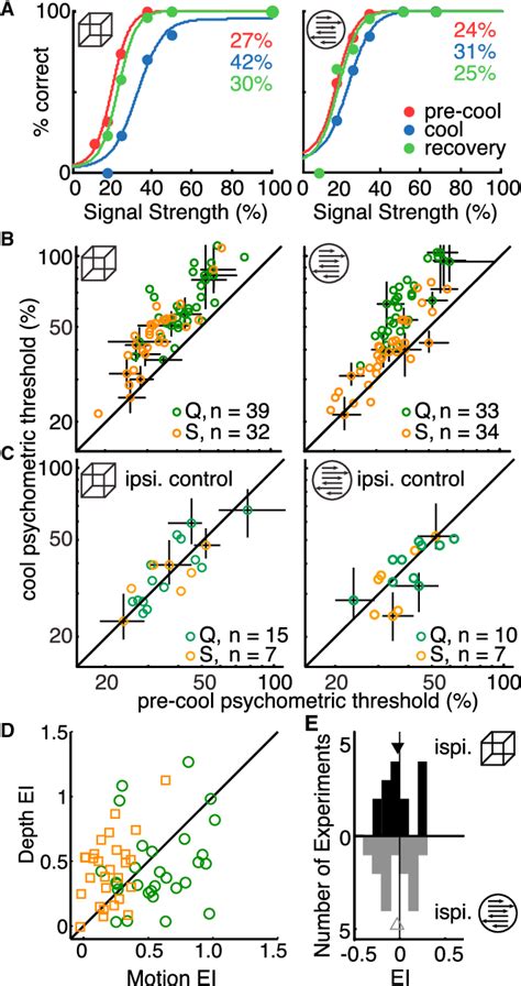 figure 2 from a modality specific feedforward component of choice