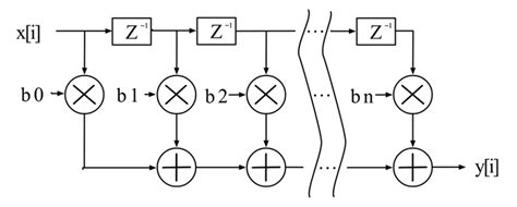 Chisel Away At Fpga Development Hackaday