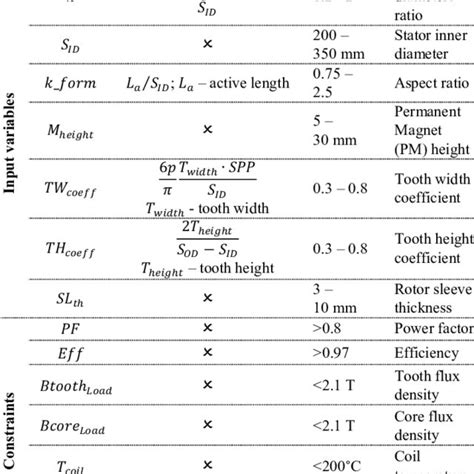 Input Variables For Fea Optimisation Download Scientific Diagram