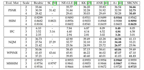 image super resolution using deep convolutional networks 郑之杰的个人网站