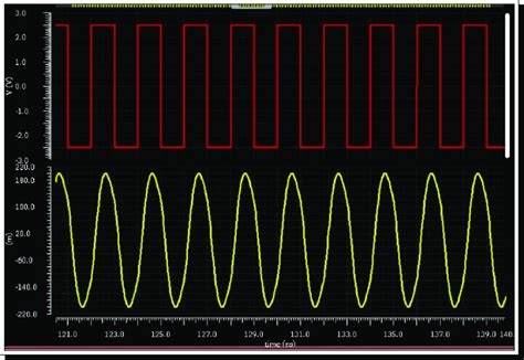 Test Simulation Of The Parasitic Model Top Signal Emulates The Signal
