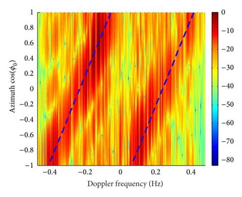 Space Time Spectrum Of Real Sea Clutter Denotes The Theoretical