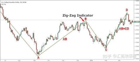 神奇的zigzag指标交易策略 知乎 神奇的zigzag指标交易策略 知乎