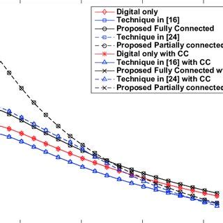 Energy Efficiency Of The Different Approaches Vs Power Consumption For Download Scientific