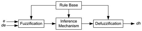 Fuzzy Logic Control Based Qos Management In Wireless Sensoractuator Networks