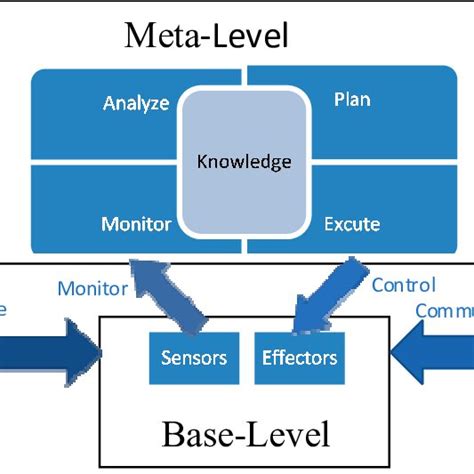 The High Level View Of A Self Adaptive Software System Model