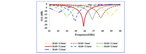 reflection coefficient in db at different radius values of the circular