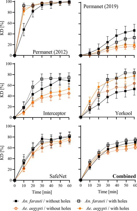 Knockdown Kinetics After Exposure Measured In 10 Min Intervals Until Download Scientific