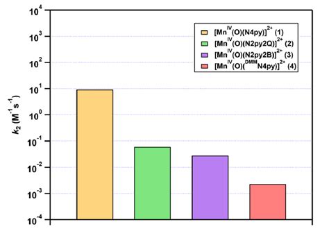 Figure S7 Comparison Of Second Order Rate Constants Obtained For The