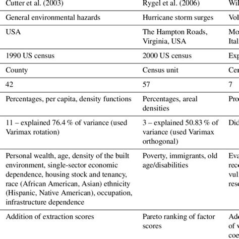 Summary Of The Three Social Vulnerability Methods Applied Within This Download Table