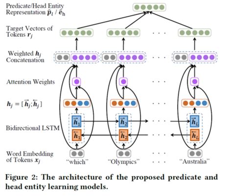 Knowledge Graph Embedding Based Question Answering Z974890869 博客园